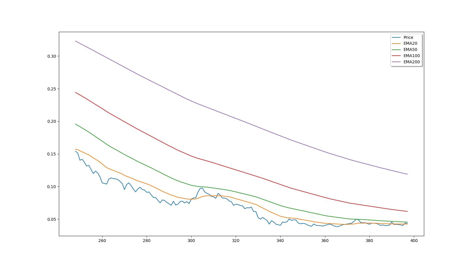 Sonic (prev. FTM) Exponential Moving Averages