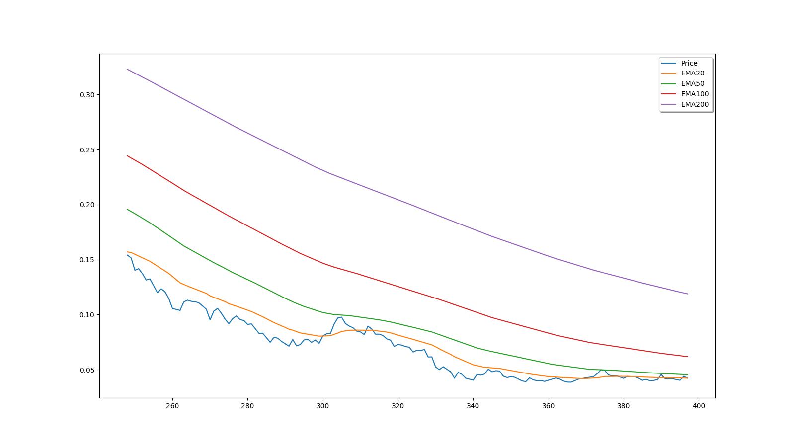 Sonic (prev. FTM) Exponential Moving Averages