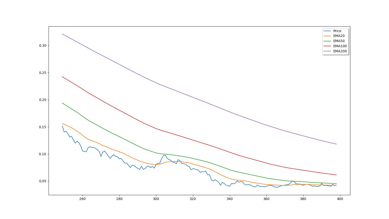Sonic (prev. FTM) Exponential Moving Averages