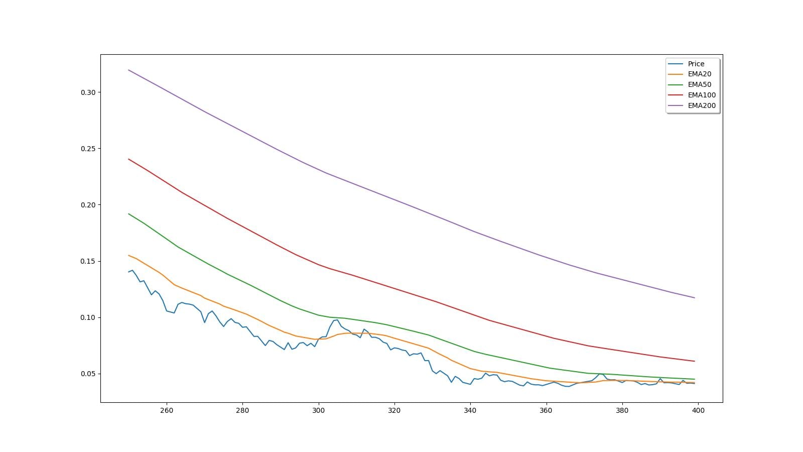 Sonic (prev. FTM) Exponential Moving Averages