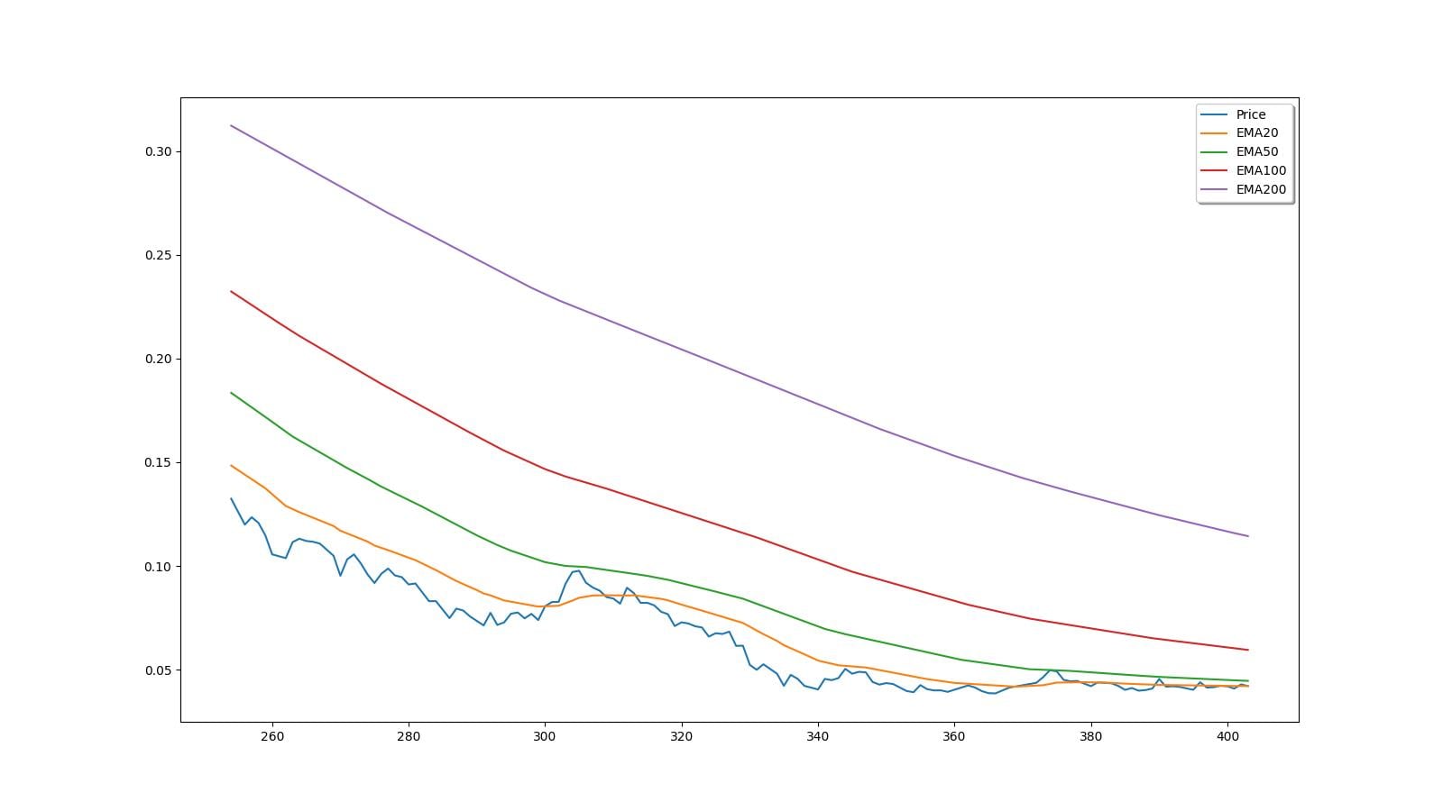 Sonic (prev. FTM) Exponential Moving Averages