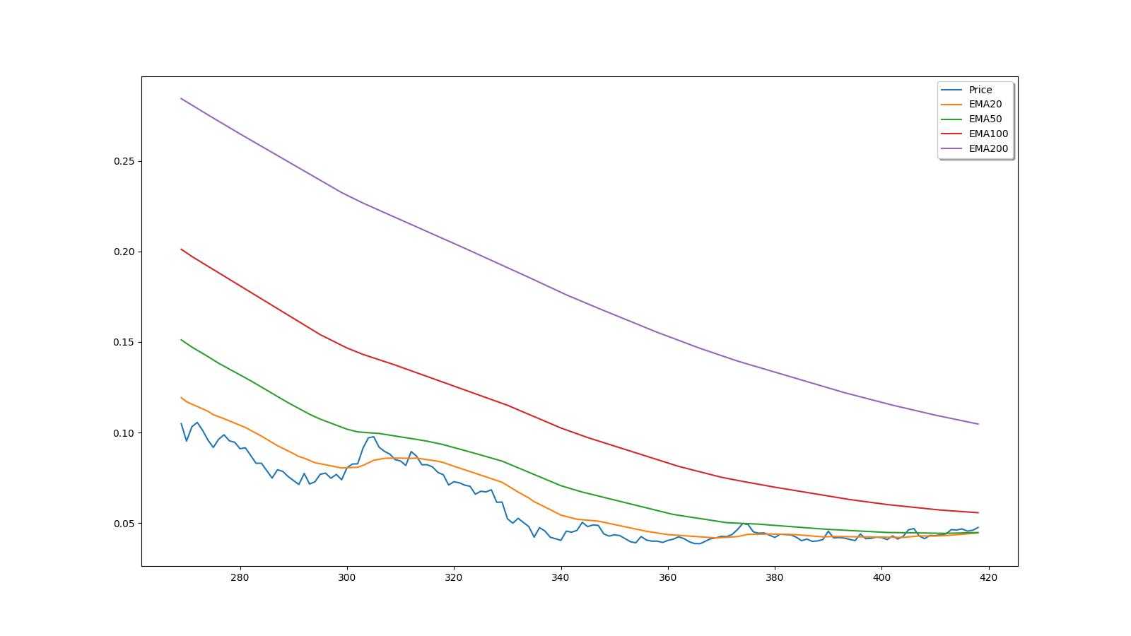 Sonic (prev. FTM) Exponential Moving Averages