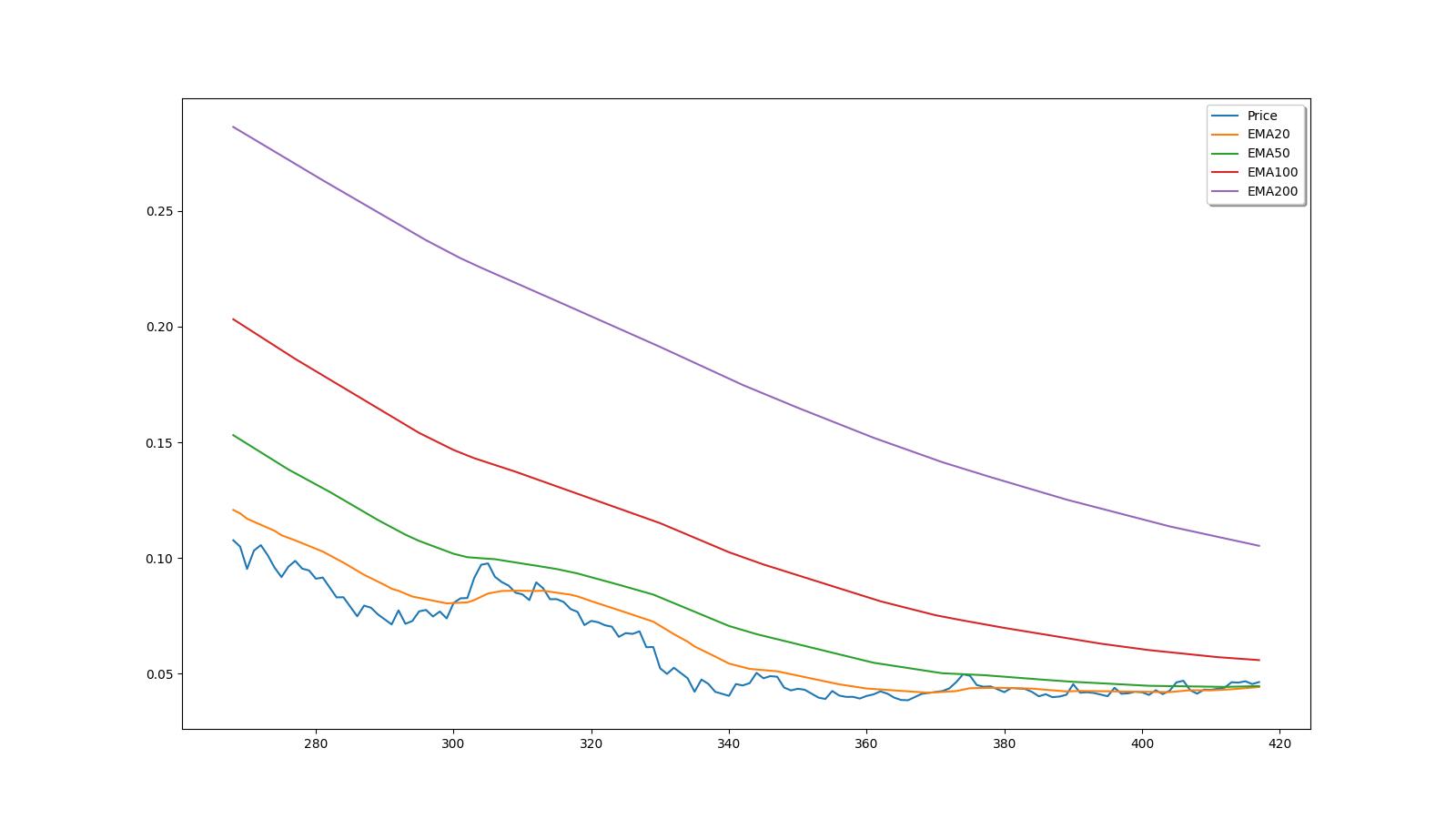 Sonic (prev. FTM) Exponential Moving Averages