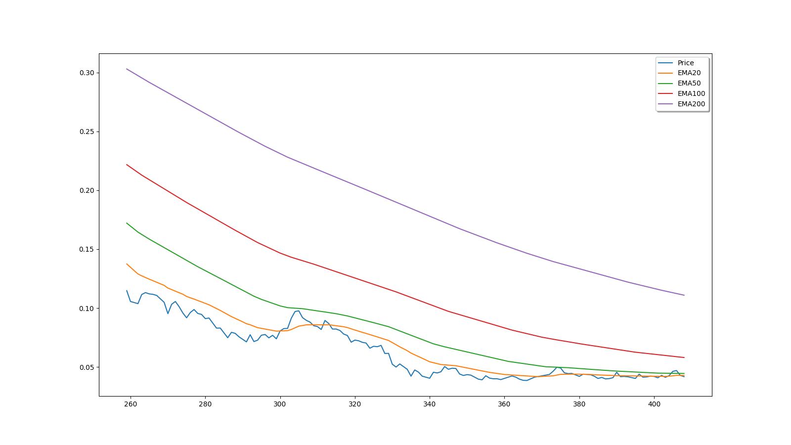 Sonic (prev. FTM) Exponential Moving Averages