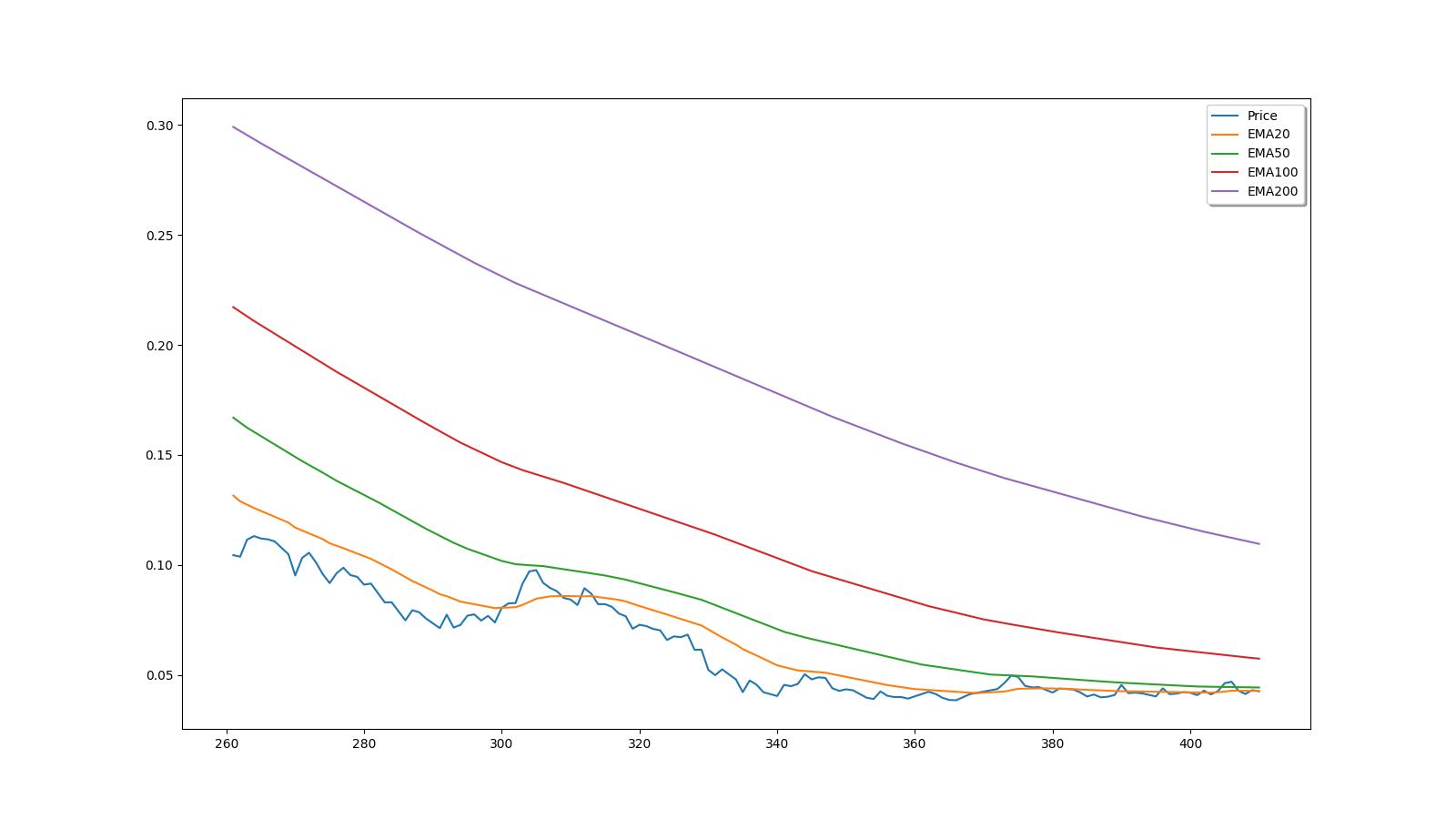 Sonic (prev. FTM) Exponential Moving Averages