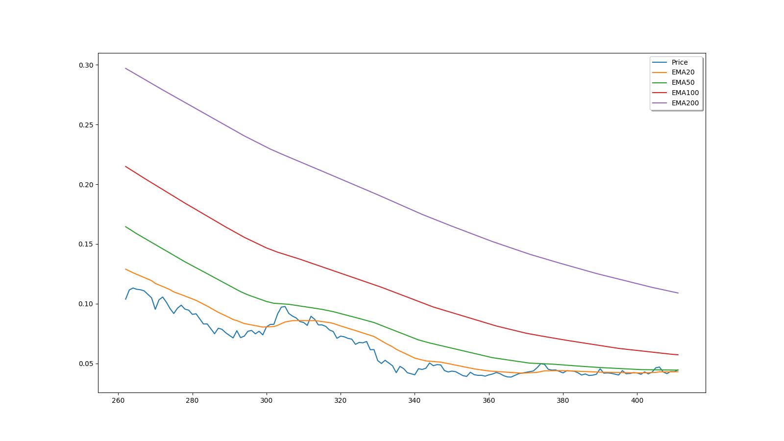 Sonic (prev. FTM) Exponential Moving Averages