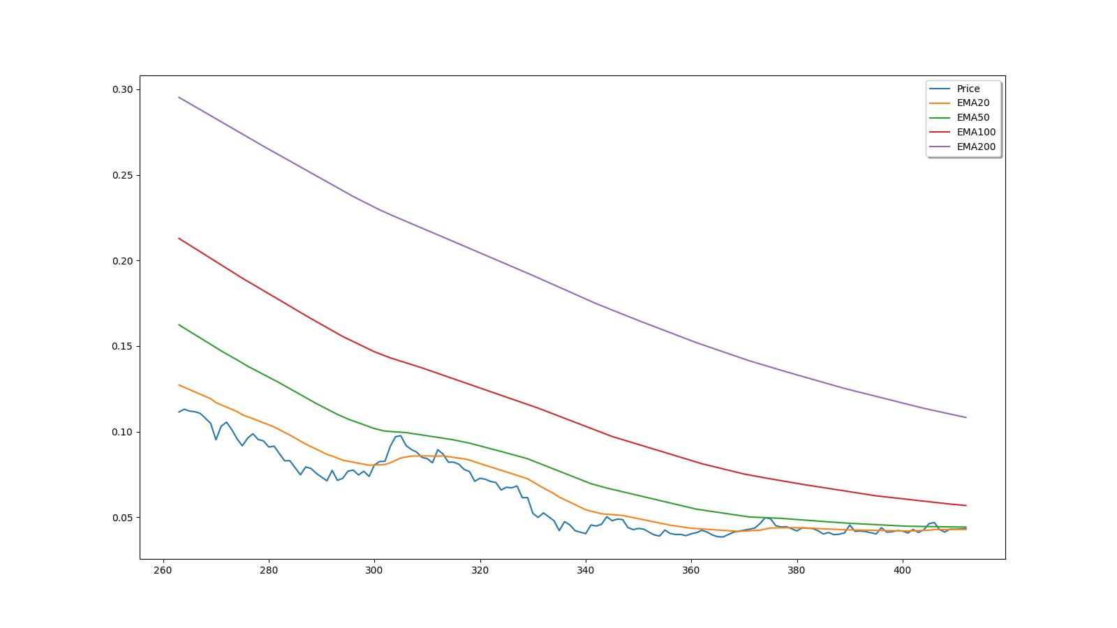 Sonic (prev. FTM) Exponential Moving Averages