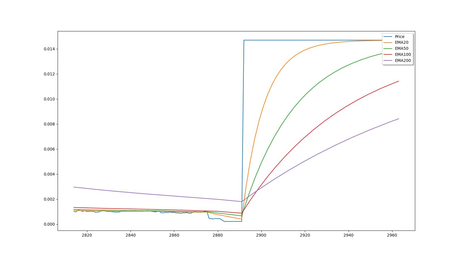 SONM Exponential Moving Averages