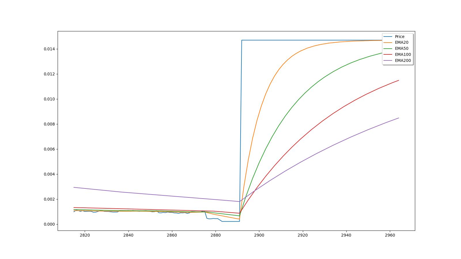 SONM Exponential Moving Averages