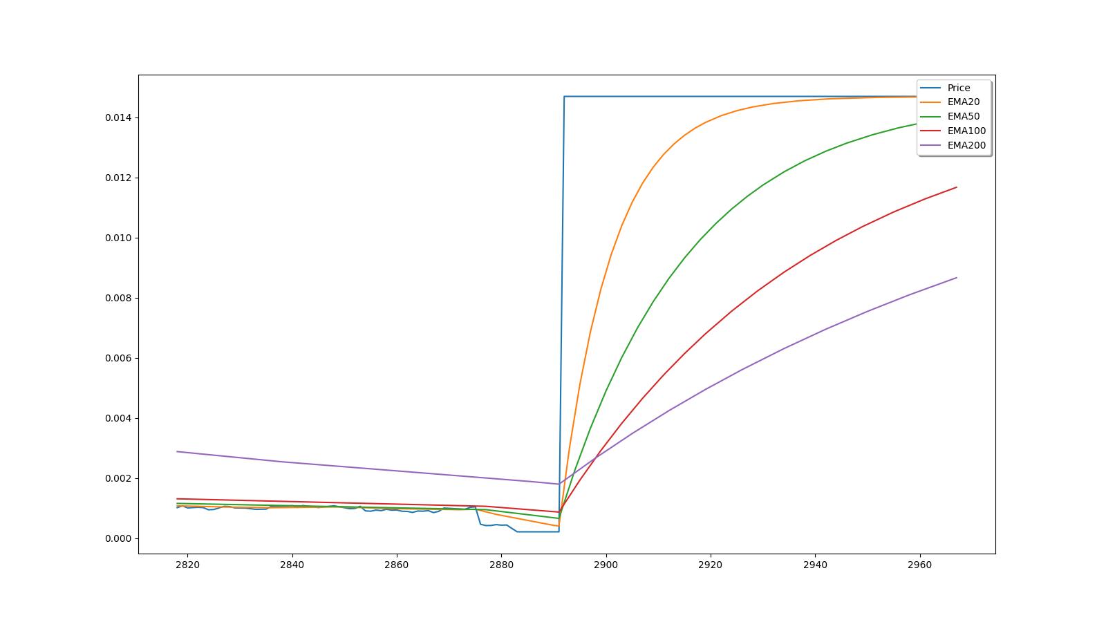 SONM Exponential Moving Averages