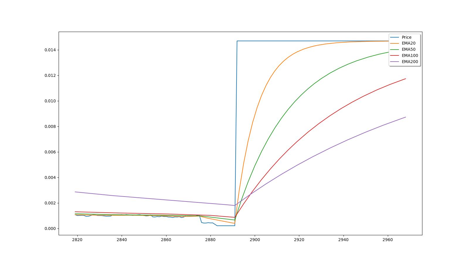 SONM Exponential Moving Averages