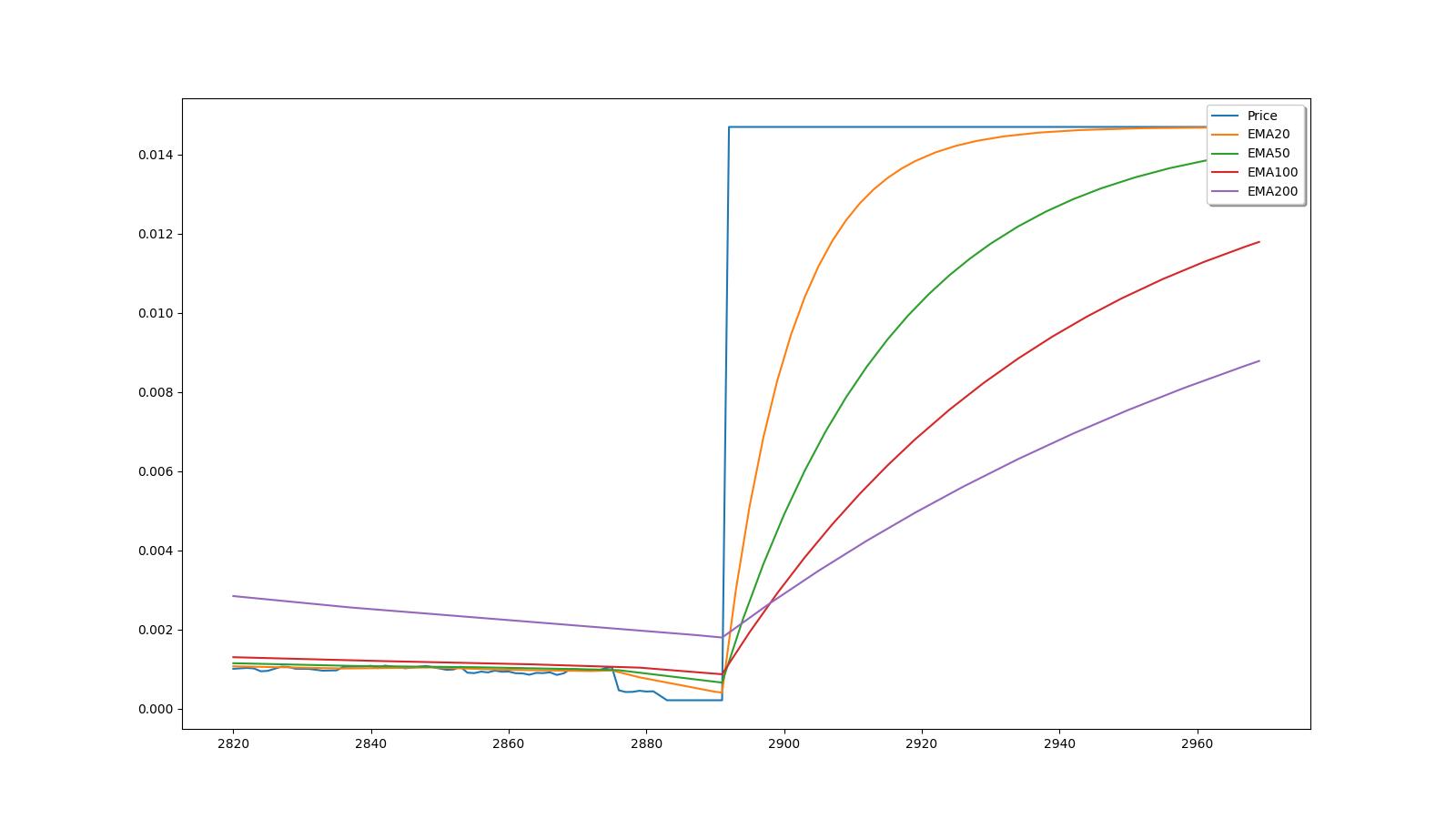 SONM Exponential Moving Averages