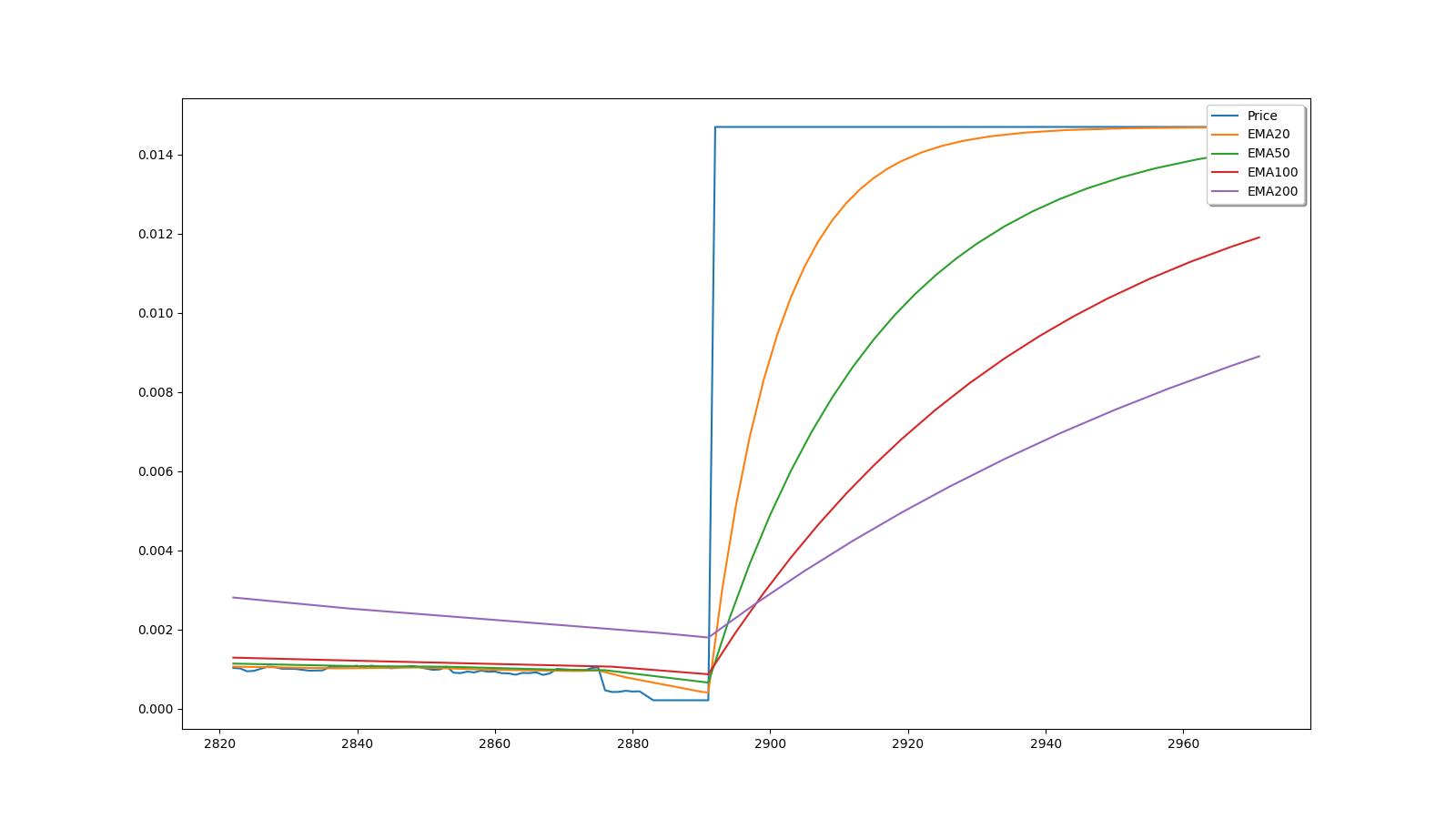 ソン Exponential Moving Averages