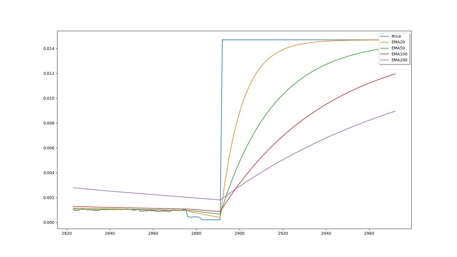 SONM Exponential Moving Averages