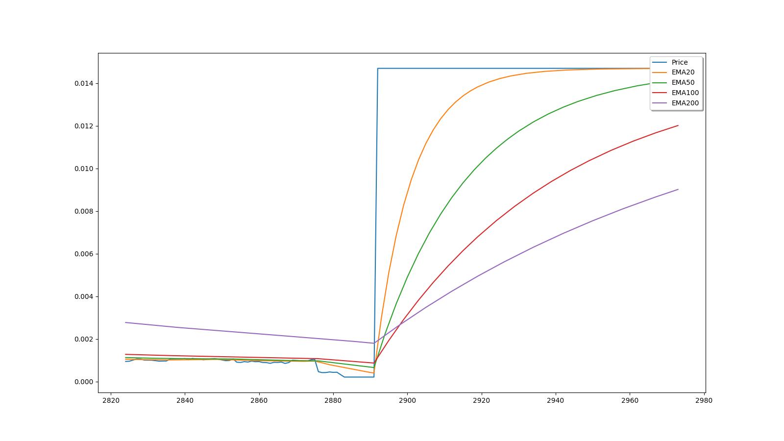 SONM Exponential Moving Averages