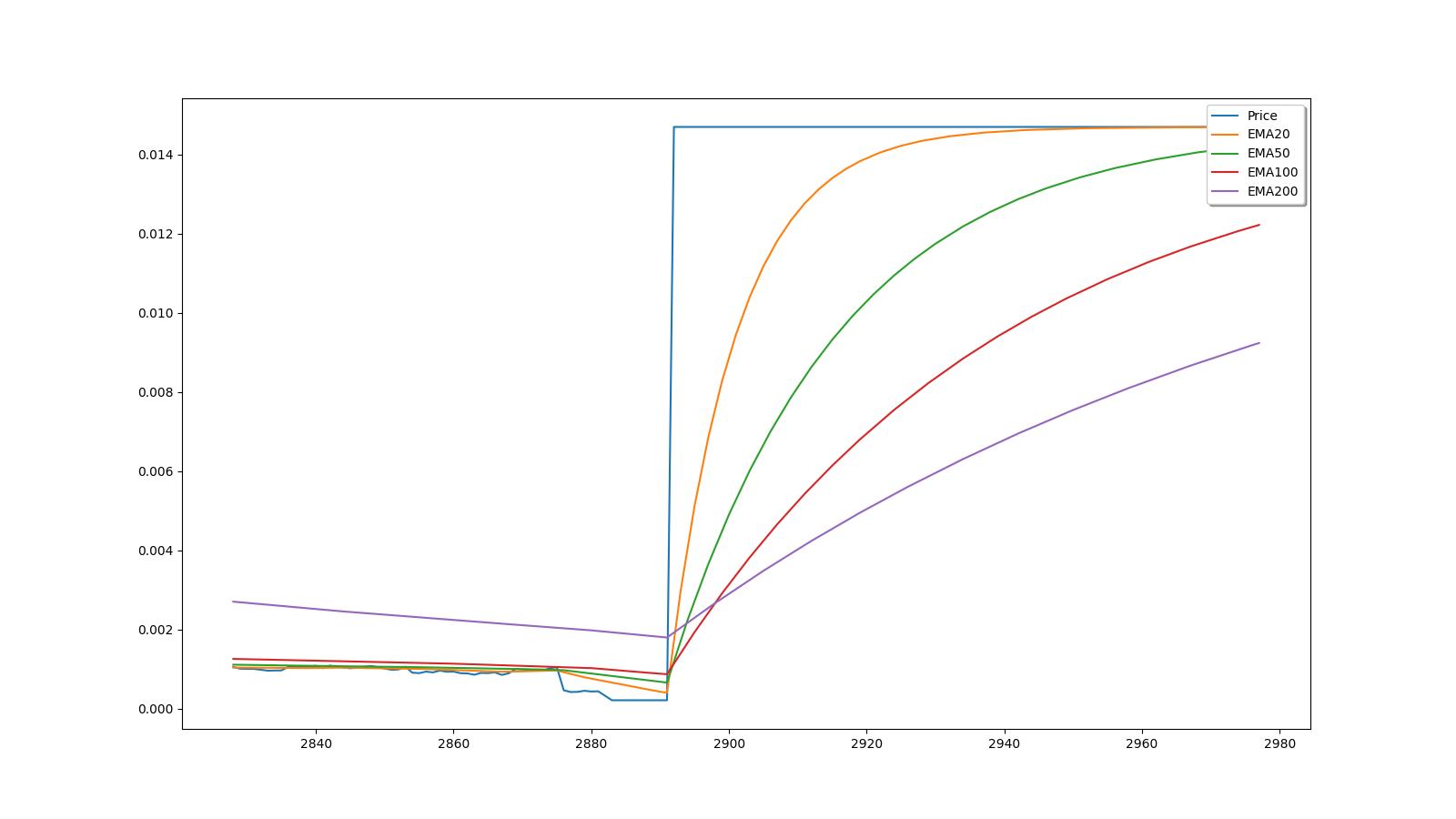 SONM Exponential Moving Averages