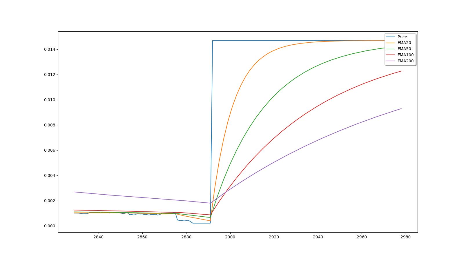 SONM Exponential Moving Averages