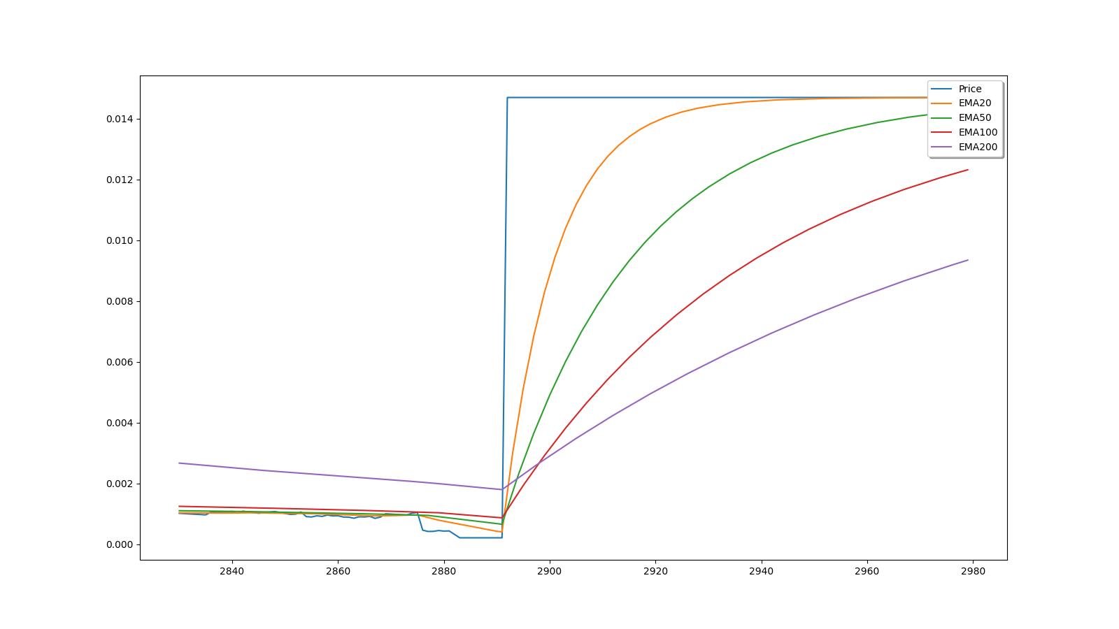 SONM Exponential Moving Averages