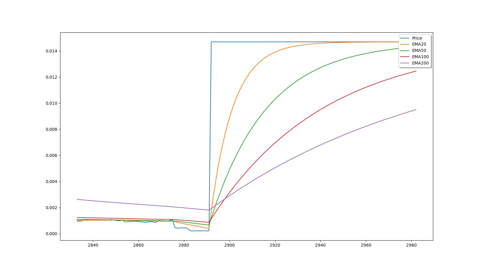 SONM Exponential Moving Averages
