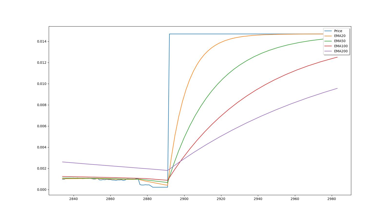 SONM Exponential Moving Averages