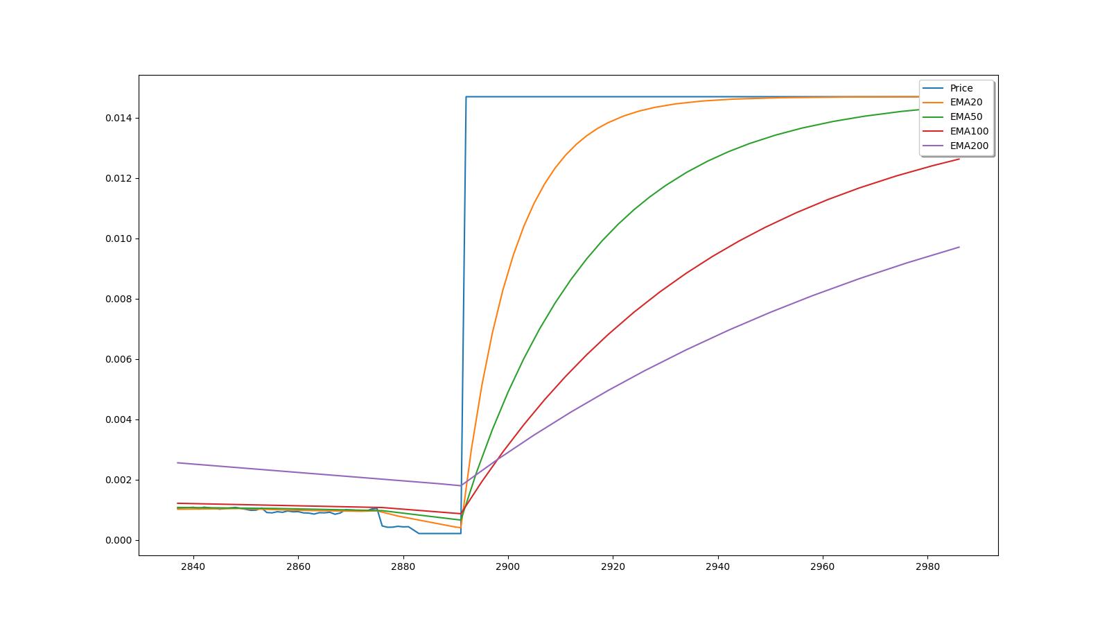 SONM Exponential Moving Averages