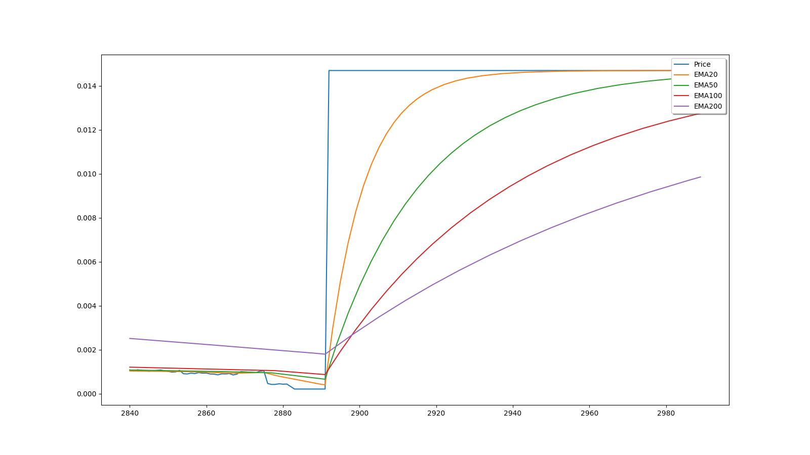 SONM Exponential Moving Averages