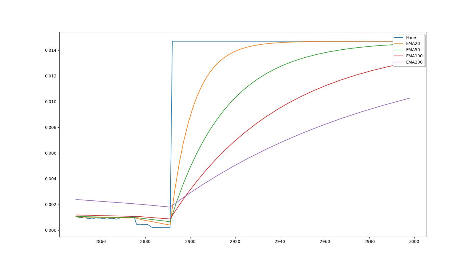 SONM Exponential Moving Averages