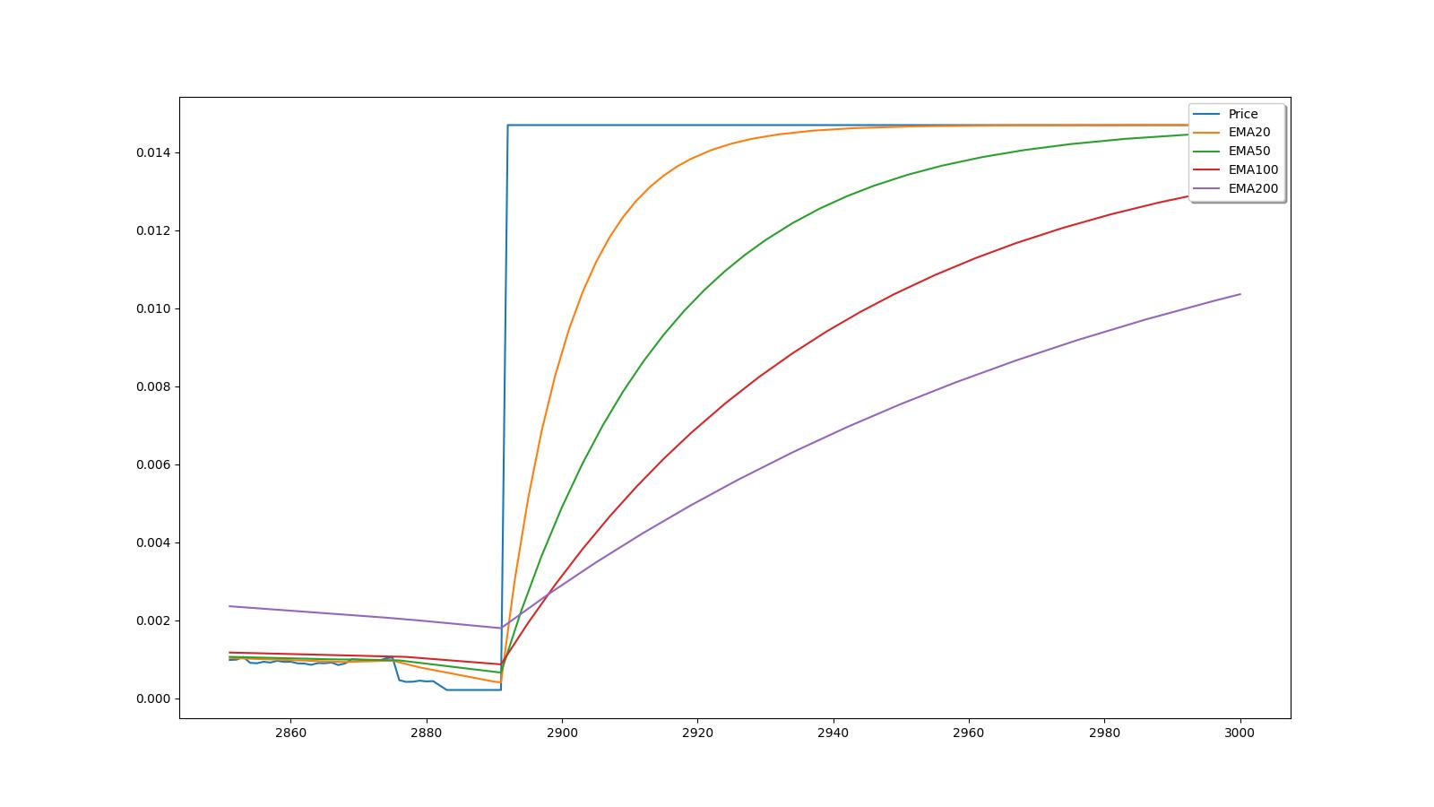 SONM Exponential Moving Averages