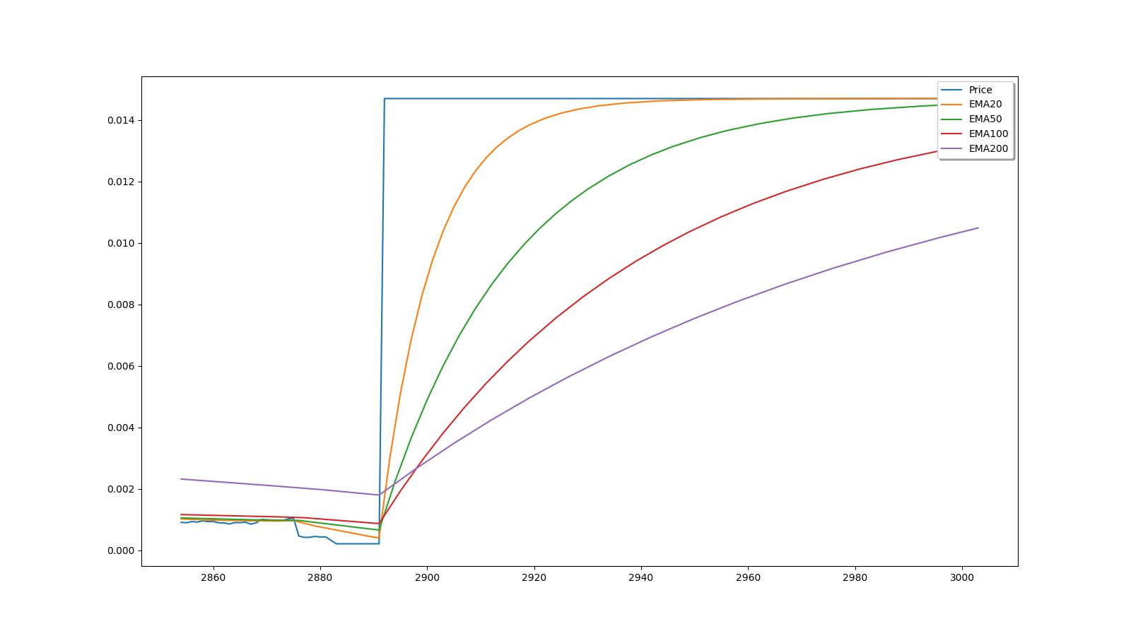 SONM Exponential Moving Averages