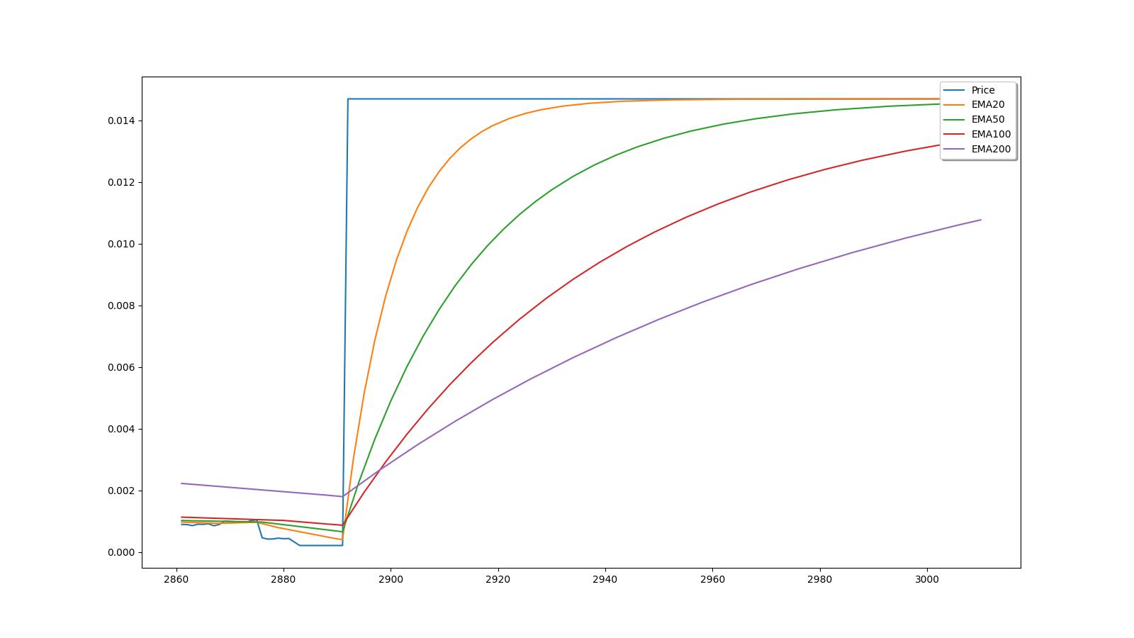 SONM Exponential Moving Averages