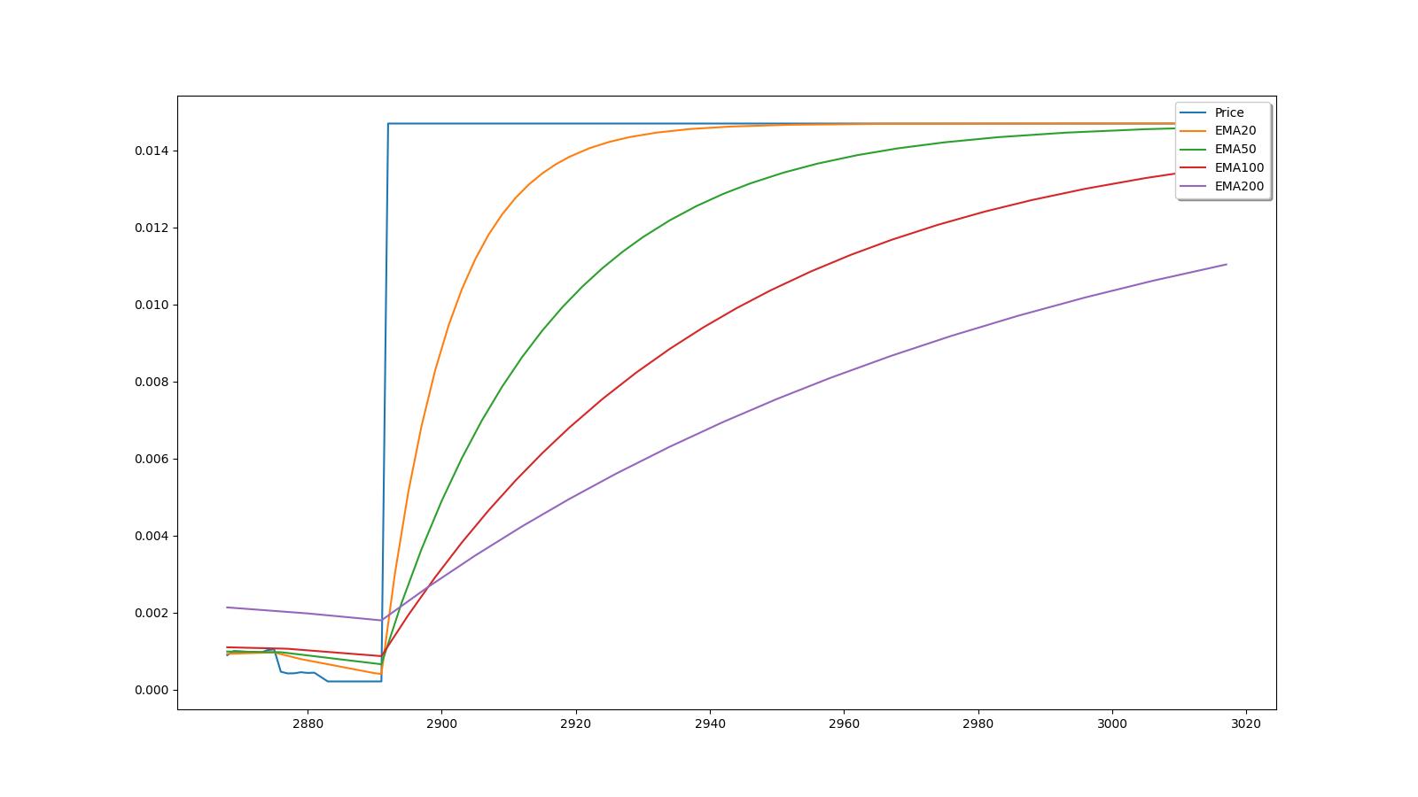 SONM Exponential Moving Averages