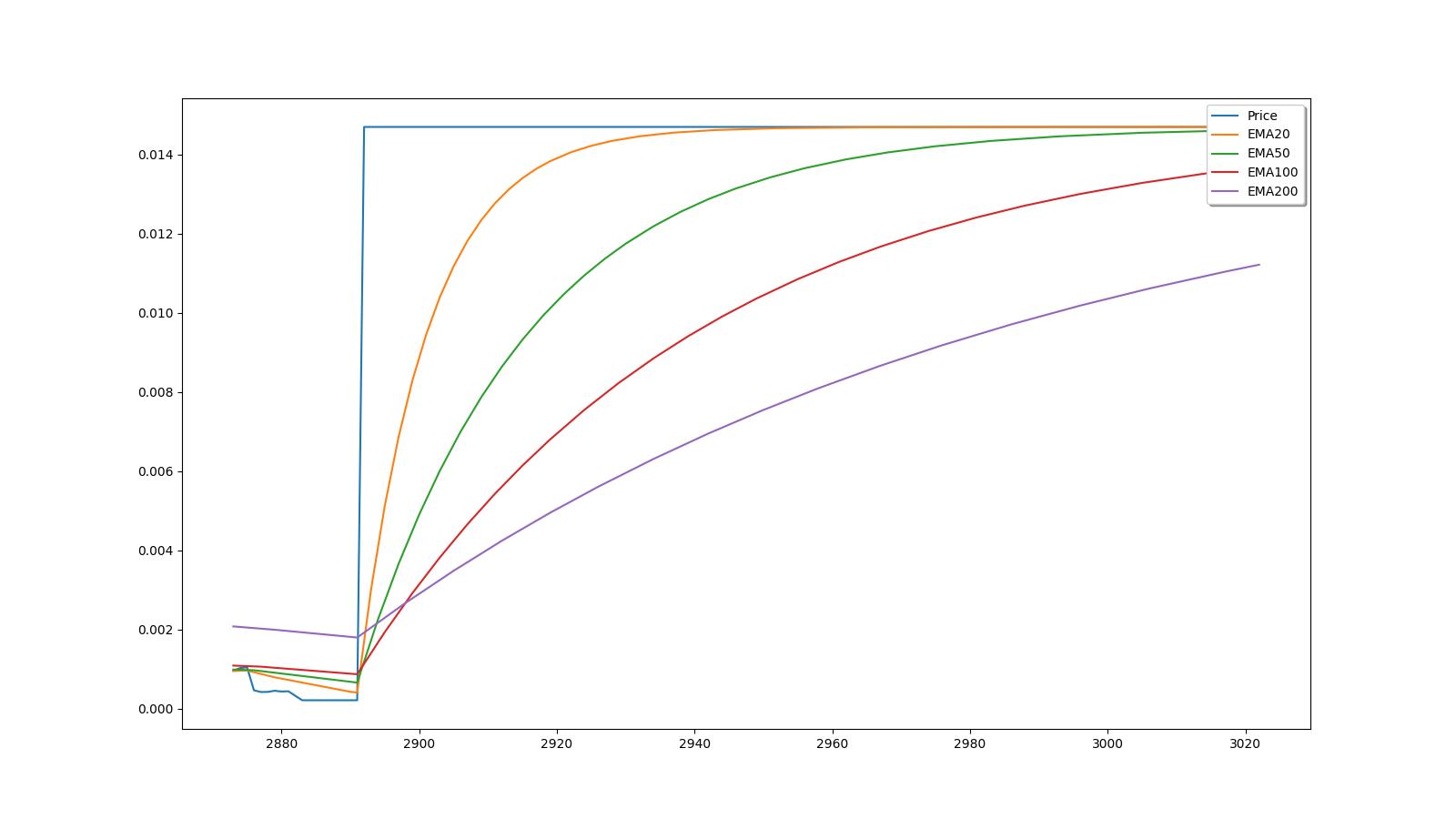 SONM Exponential Moving Averages