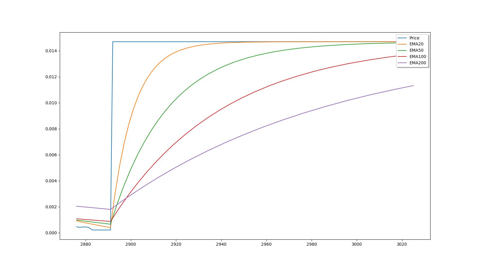 SONM Exponential Moving Averages