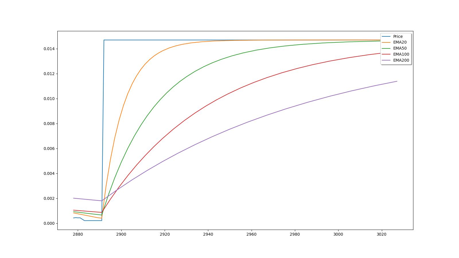 SONM Exponential Moving Averages