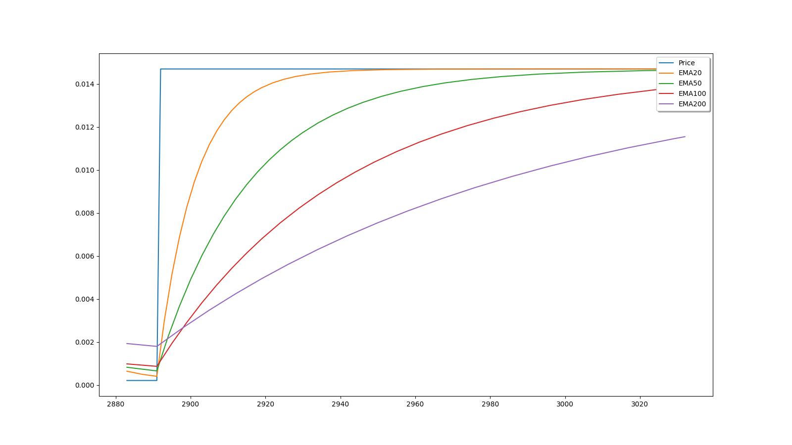SONM Exponential Moving Averages