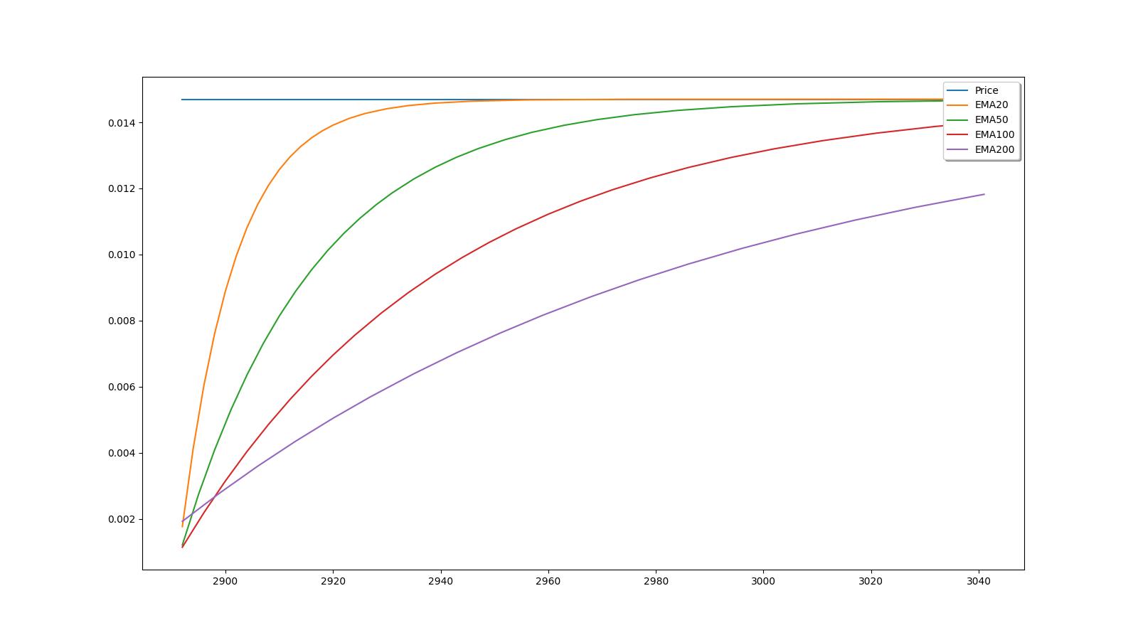 SONM Exponential Moving Averages