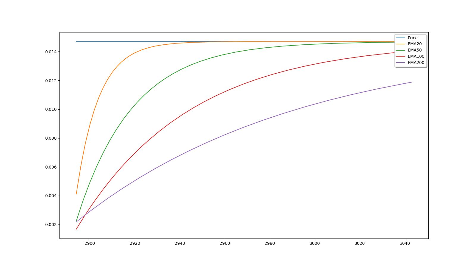 SONM Exponential Moving Averages