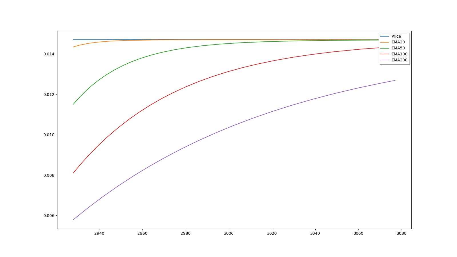 SONM Exponential Moving Averages