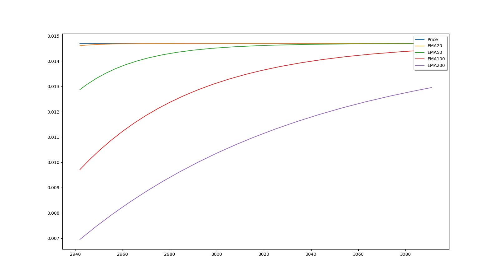 SONM Exponential Moving Averages
