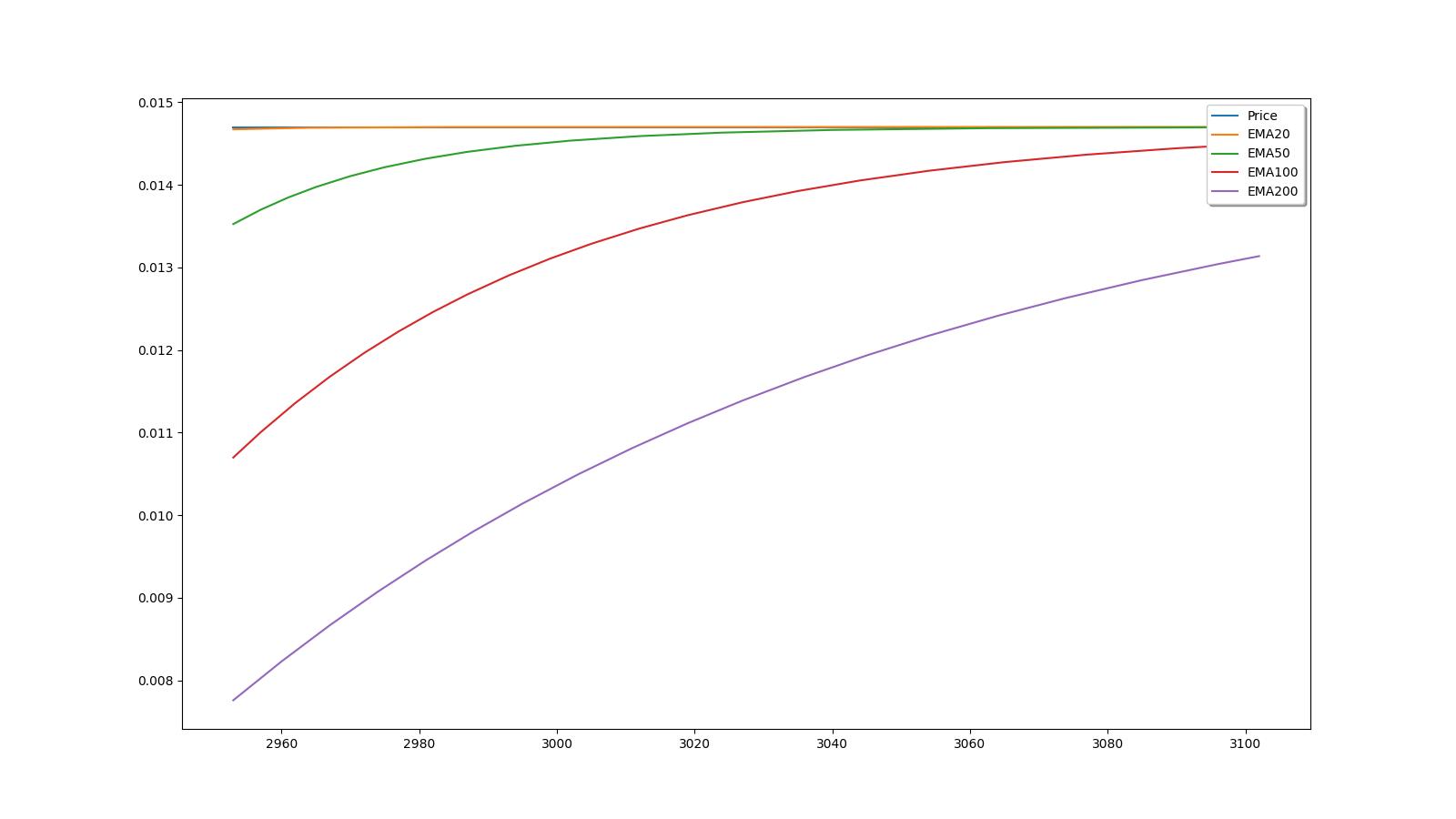 SONM Exponential Moving Averages