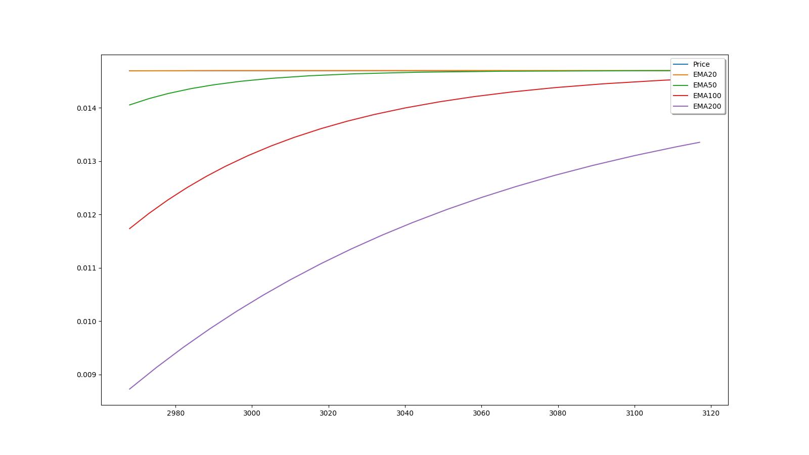 SONM Exponential Moving Averages