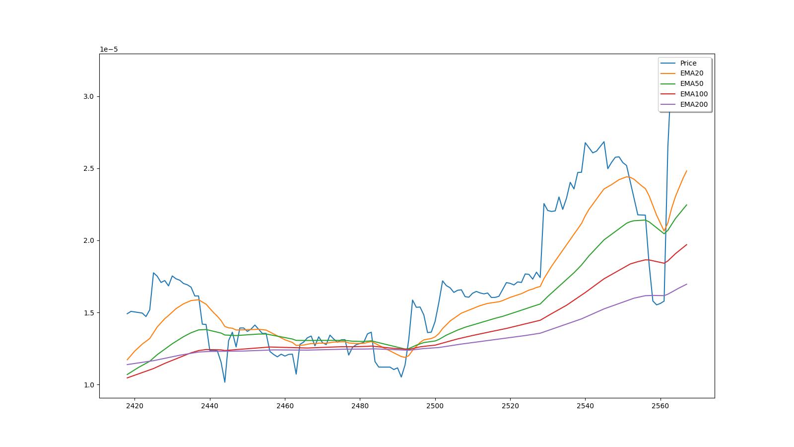 SoPay Exponential Moving Averages