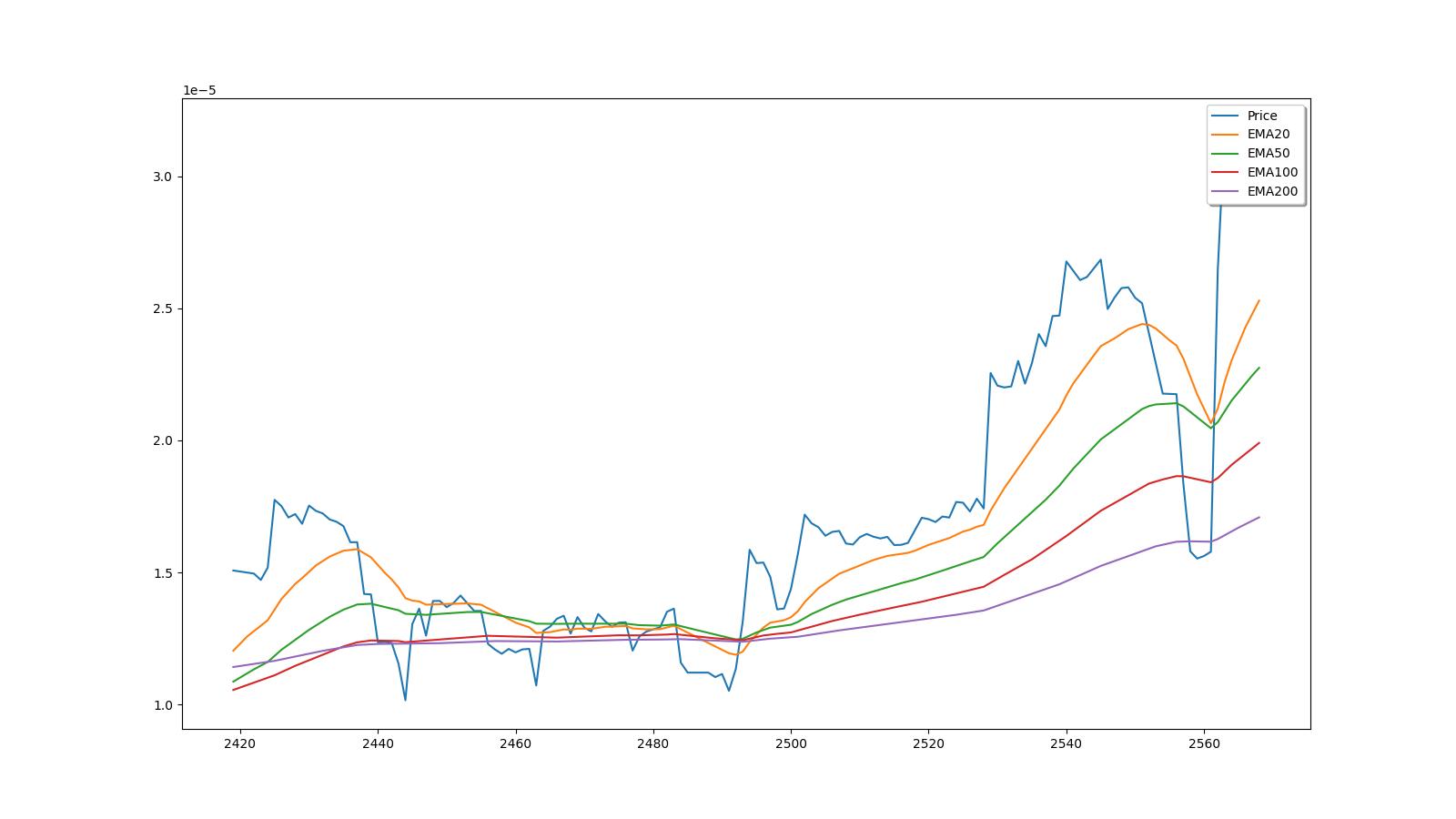 SoPay Exponential Moving Averages