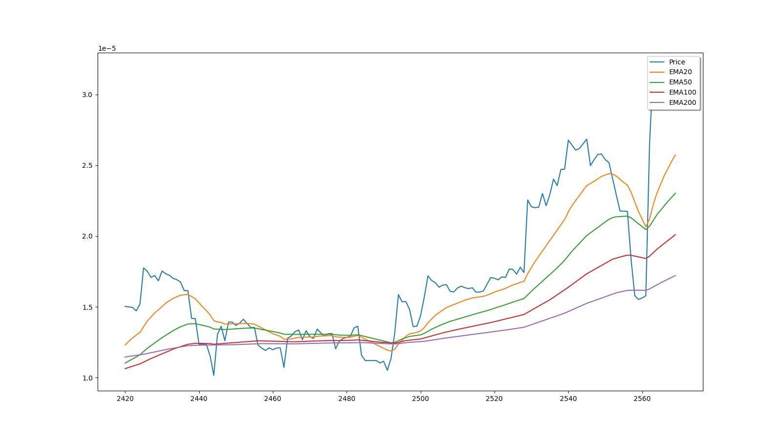 SoPay Exponential Moving Averages