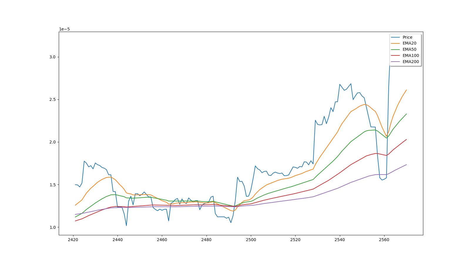 SoPay Exponential Moving Averages
