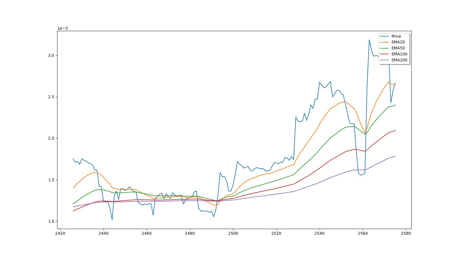 SoPay Exponential Moving Averages