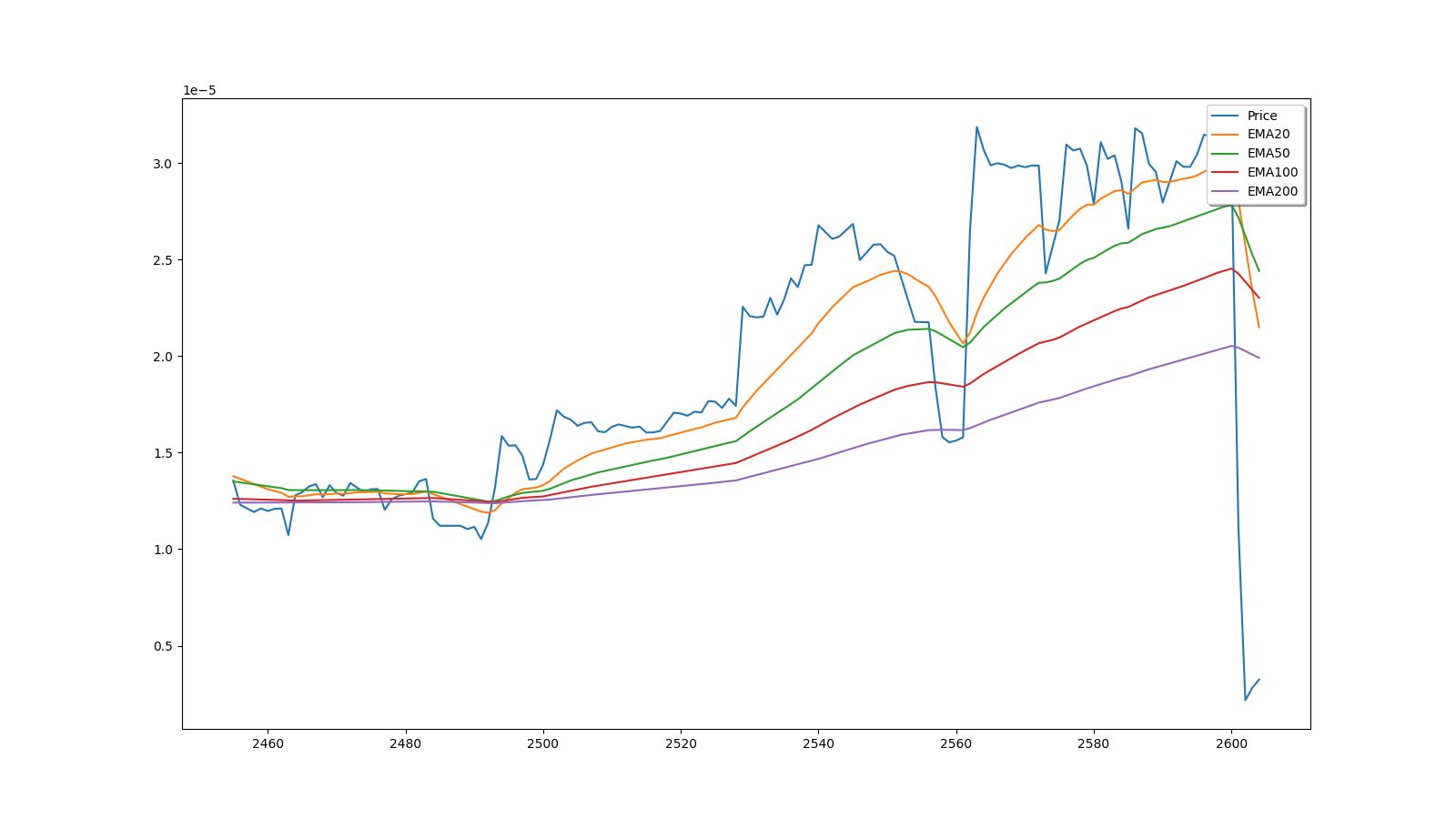 SoPay Exponential Moving Averages