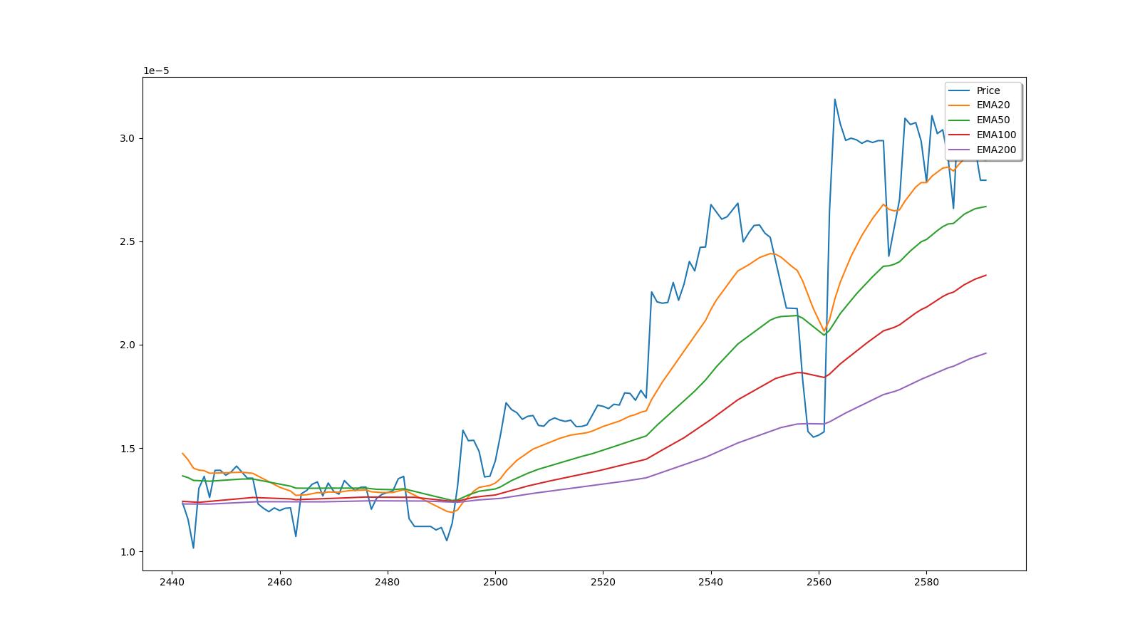 SoPay Exponential Moving Averages