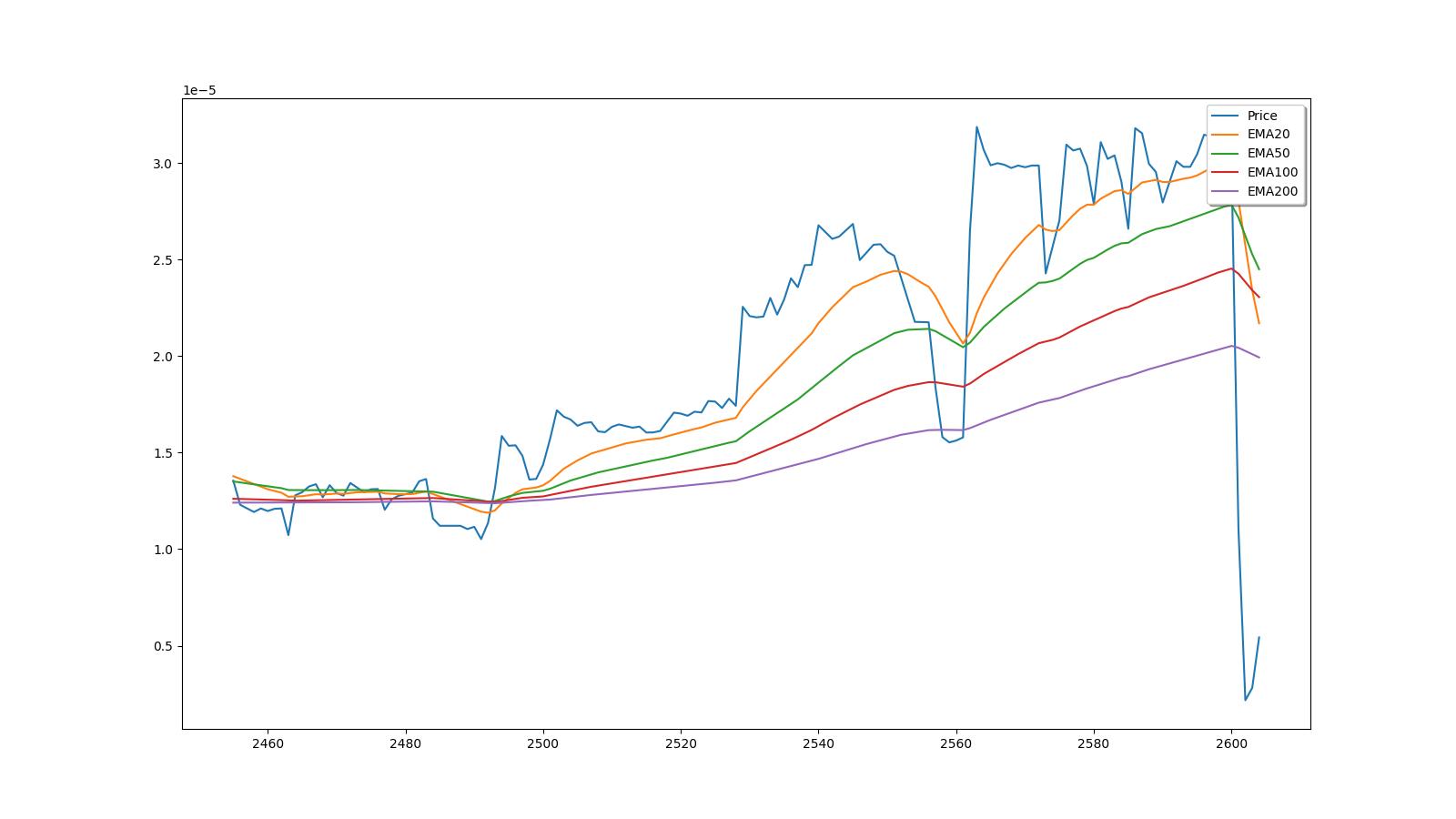 SoPay Exponential Moving Averages