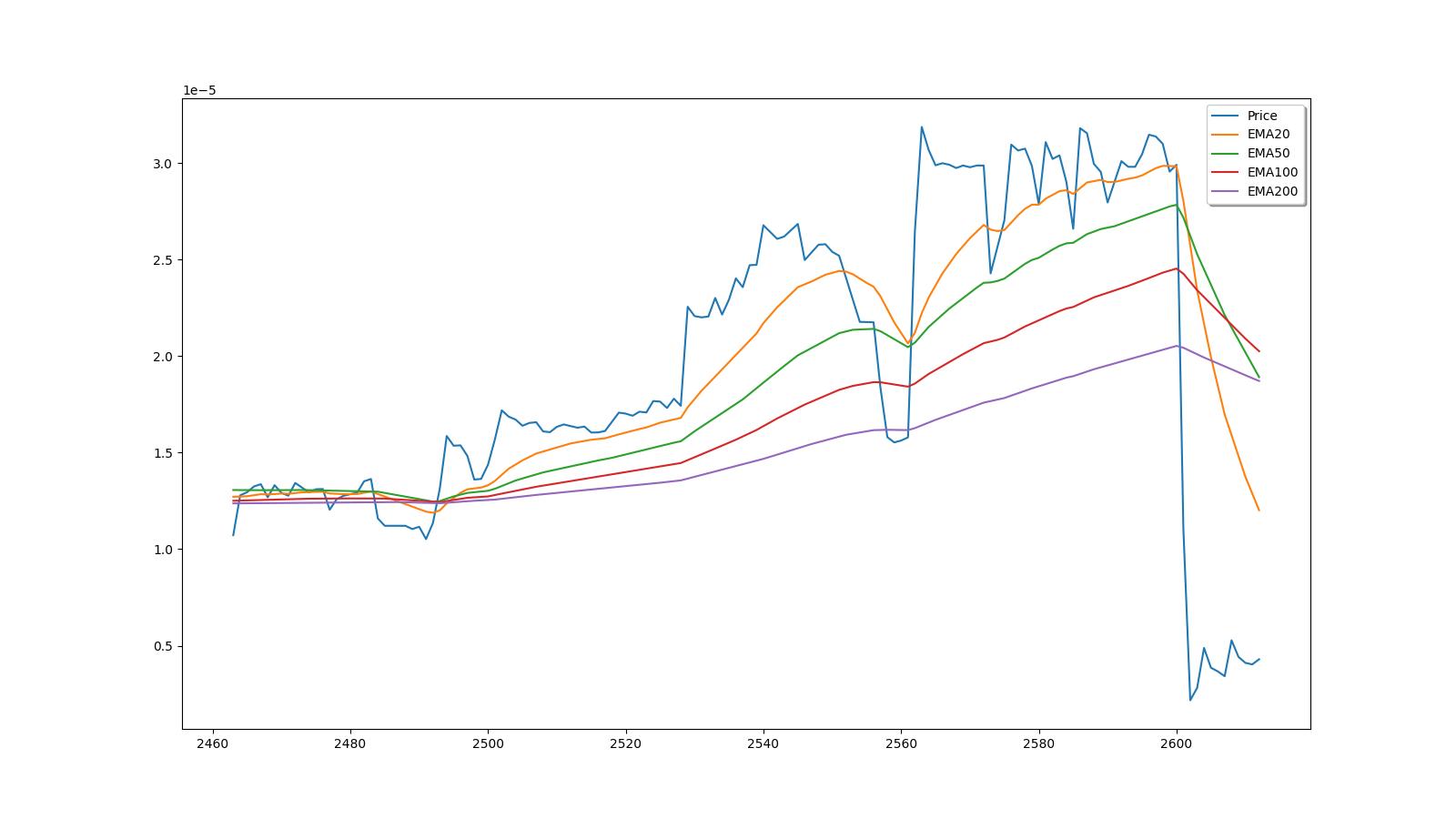SoPay Exponential Moving Averages